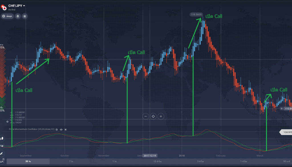 Price Momentum Oscillator (PMO) | สอนเทรด iq option | ไบนารี่ ออฟชั่น ...