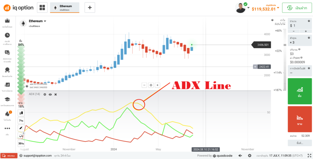 ADX สอนใช้งาน ตัวชี้วัด ADX 2024 | สอนเทรด iq option | ไบนารี่ ออฟชั่น | binary option